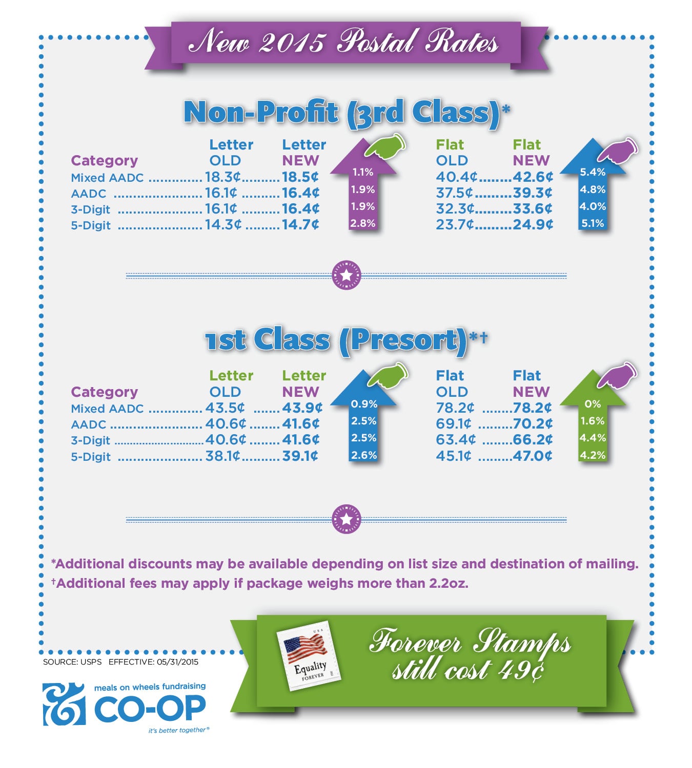 Higher Postage Rates - What Do They Mean for You? - Lautman Maska Neill ...